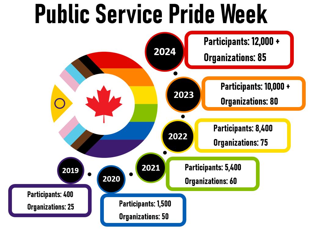 Public Service Pride Week - Public Service Pride